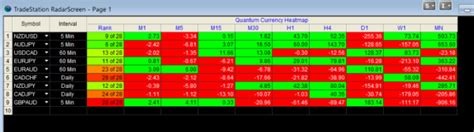 Currency Heatmap Indicator For Tradestation Quantum Trading Indicators For Tradestation