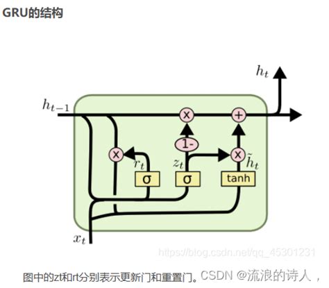 基于深度学习的时间序列算法总结深度学习时间序列 Csdn博客