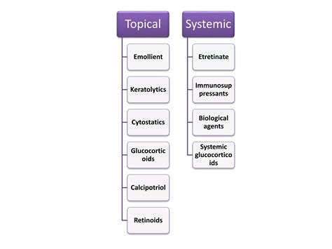 Drugs Acting On Skin Acne Psoriasis Sclerosing Agents Melanizing