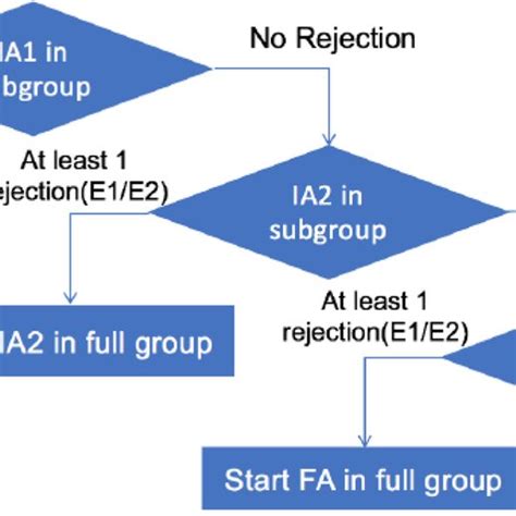 analysis flowchart for the seamless phase ii iii design ia interim