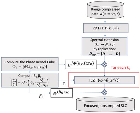 An Operational Processing Framework For Spaceborne Sar Formations