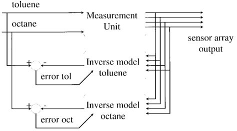 Error Criterion To Estimate The Inverse Models Download Scientific Diagram