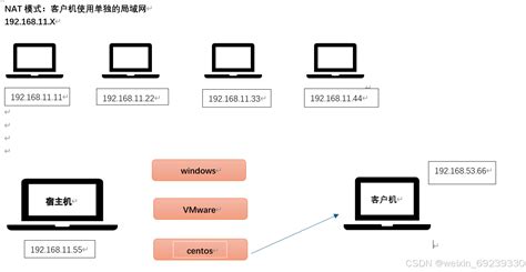 vmware的三种网络模式 vm最常用的两种网络模式 vmnet 0 和 vmnet 8 csdn博客
