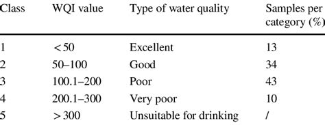 Groundwater Classification Based On The Quality Water Index Download
