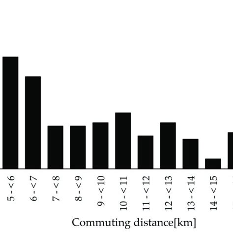 Respondents One Way Commuting Distance N 281 Download