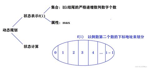 动态规划（线性dp） Csdn博客