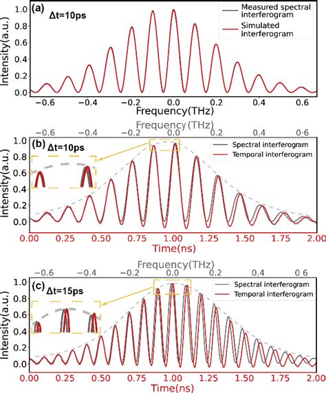 Figure 2 From Intrinsic Discrepancy Of Multi Soliton Interferogram In Dispersive Fourier