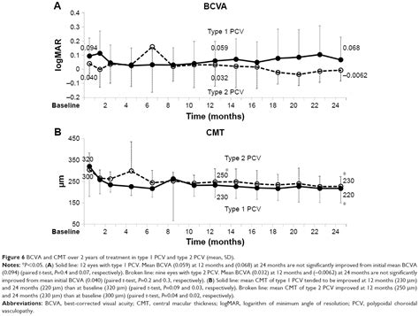 Intravitreal Aflibercept For Exudative Age Related Macular Degeneratio