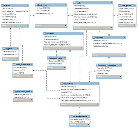 Mysql Error 1005 When Forward Engineering Eer Diagram Database