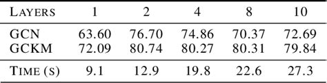 Table 4 From Unsupervised Neighborhood Propagation Kernel Layers For