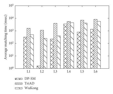 the average matching time of algorithms on dataset lubm 2560