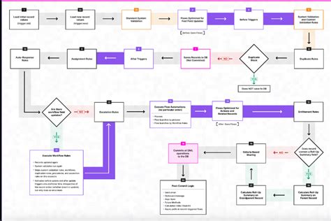 Salesforce Order Of Execution