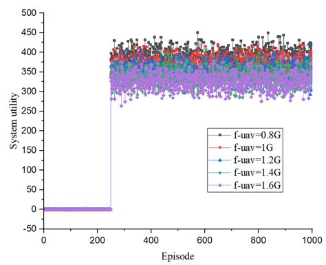 system utility with different uav frequencies download scientific diagram