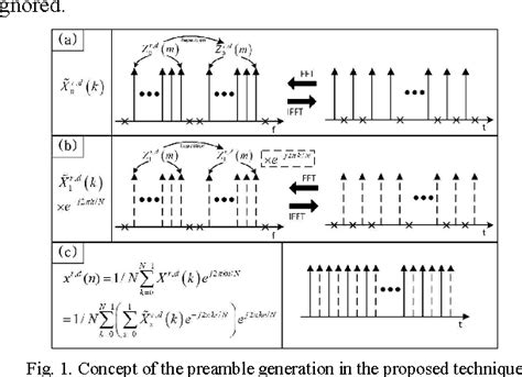 Figure 1 From Preamble Design Technique For Millimeter Wave Cellular Systems Using Zadoff Chu