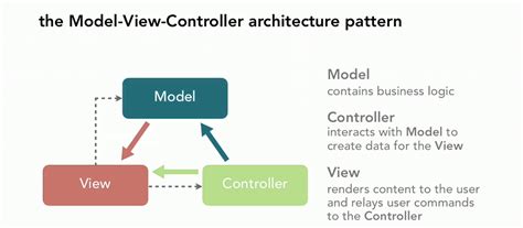Model View Controller In Unitys Ui