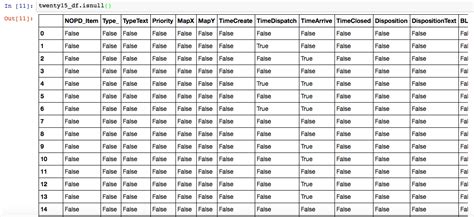 Dealing With Missing Values In Pandas By Kasia Rachuta Medium