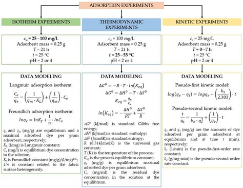 Schematic Representation Of Adsorption Experiments And Modeling Of The
