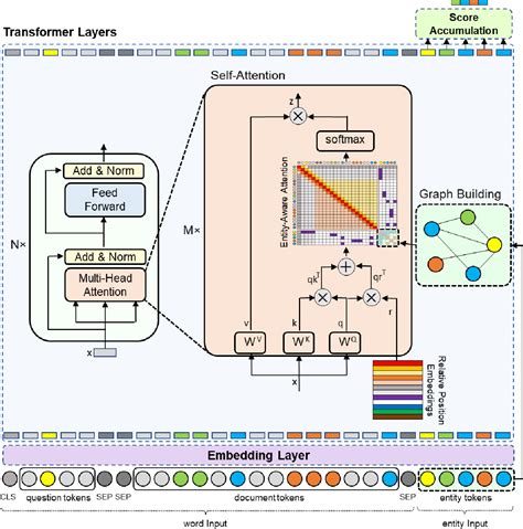 Figure 2 From Integrating A Heterogeneous Graph With Entity Aware Self
