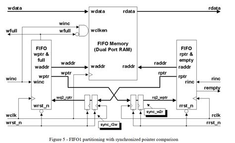 异步FIFO的verilog代码实现包含将满和将空逻辑 love小酒窝 博客园