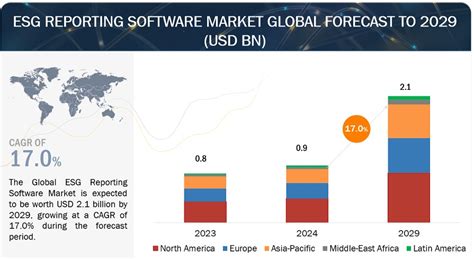 Esg Reporting Software Market Size Trends And Growth Drivers Marketsandmarkets