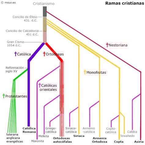 Ramas Cristianas Msur