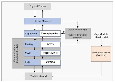 sensors free full text energy aware qos mac protocol based on