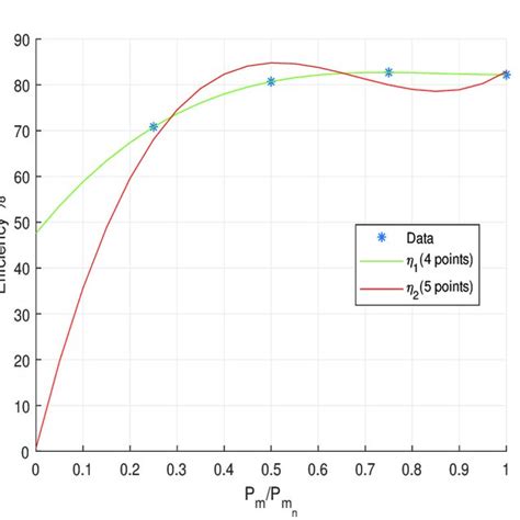 Polynomial Model Of 3rd Order Of Efficiency 4 And 5 Points