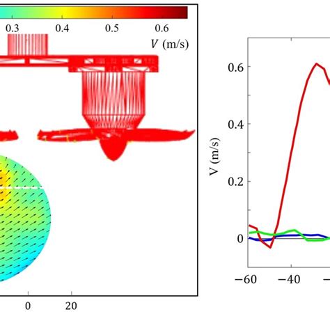 Left Piv Vector Field From 05 Ms Condition Using The Quad X