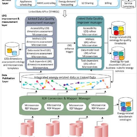 Microservices Based Linked Data Quality Processing For Energy