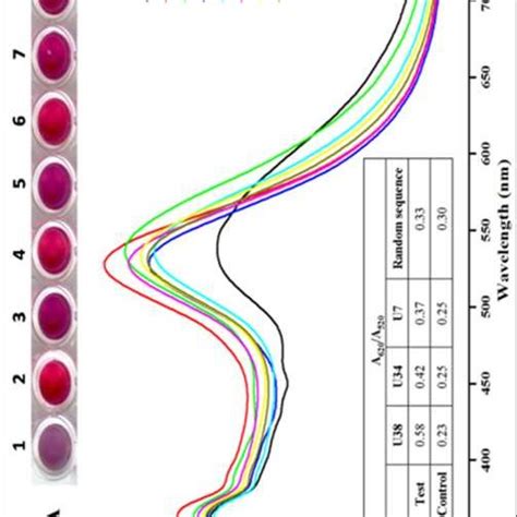 Colorimetric Detection To Assess The Performance Download Scientific Diagram