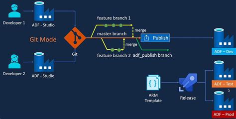 Shahbaz Bhatti On Linkedin Azurecloud Azure Azuredevops Cloud Cloudarchitect Arm Git Github