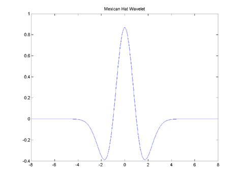 Wavelet Families MATLAB Simulink