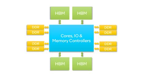 Enabling High Bandwith Memory In Flat Memory Mode On Linux Lenovo Press