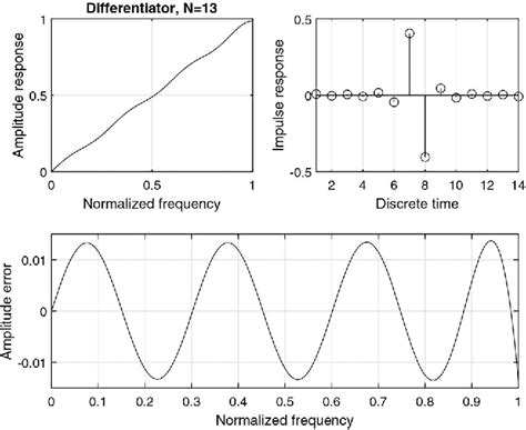 Figure 4 From Design Of P Norm Linear Phase Fir Differentiators Using Adaptive Modification Rate