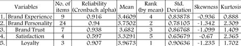 Descriptive Statistics And Reliability Analysis Download Scientific