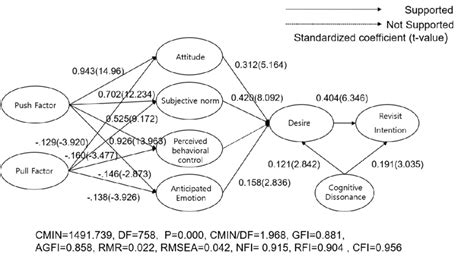 Structural Model With Parameter Estimates Download Scientific Diagram