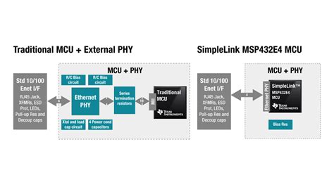 New MCUs Help Merge Wired And Wireless Connectivity To The Cloud Electronic Products