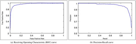 The Receiving Operating Characteristic Roc Curve A And