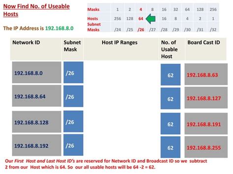Very Simple Way Of Subnetting For Class C Pptx
