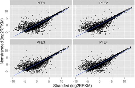 Figure 3 From Misuse Of RPKM Or TPM Normalization When Comparing Across