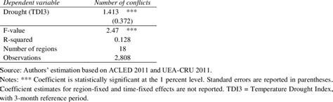 1—reduced Form Regression Results Preferred Model Specification