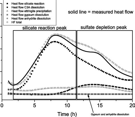 COMPARISON BETWEEN CALCULATED HEAT FLOW AND MEASURED HEAT FLOW Download Scientific Diagram