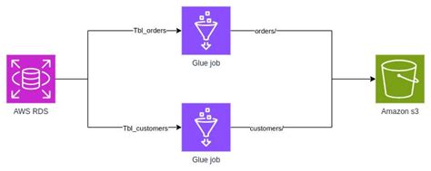 sampath vijayan on linkedin aws dataengineering glue s3 rds