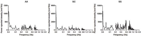 Example Of Fast Fourier Transform Analysis Of Toi Signal Variability In