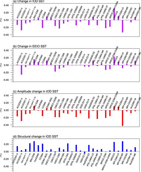 A The Total Change In IOD SST B Change In EEIO SST C Amplitude