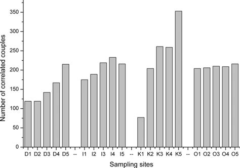 Number Of Parameter Pairs Having Pearson Correlation Coefficients Download Scientific Diagram