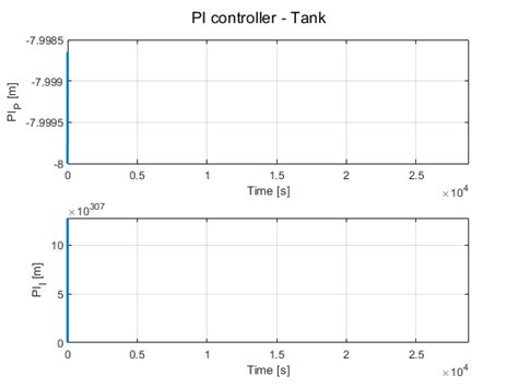 Discrete Mathematics Pi Controller Integral Term Is Causing