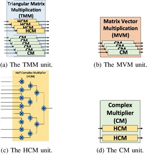 Figure 3 From The Vlsi Architecture Design Of A Configurable And High