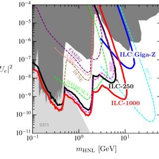 Sensitivity Reach Of ILC Beam Dump Experiment To HNLs Mixing With The Download Scientific