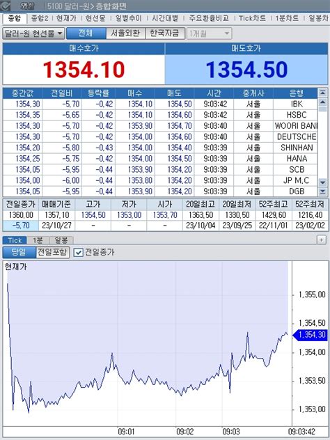 외환 개장 美금리 급락 속 달러지수 보합6원↓